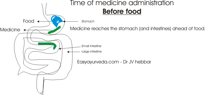 How Time Of Medicine Administration Is Decided In Ayurveda?
